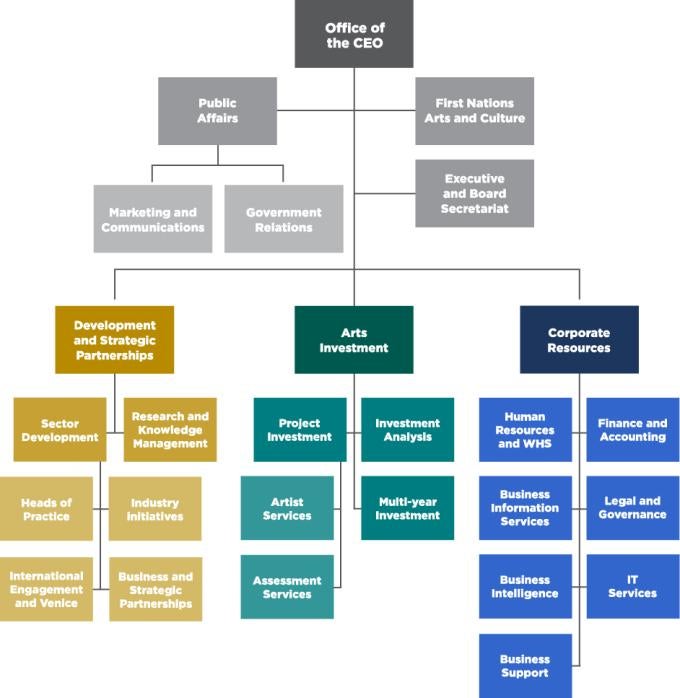 State Government Structure Australia