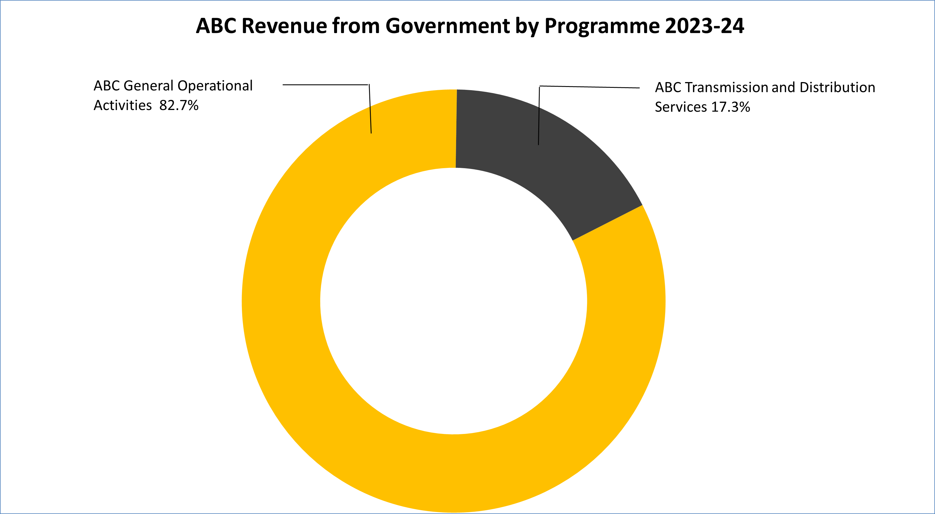 Transparency Portal